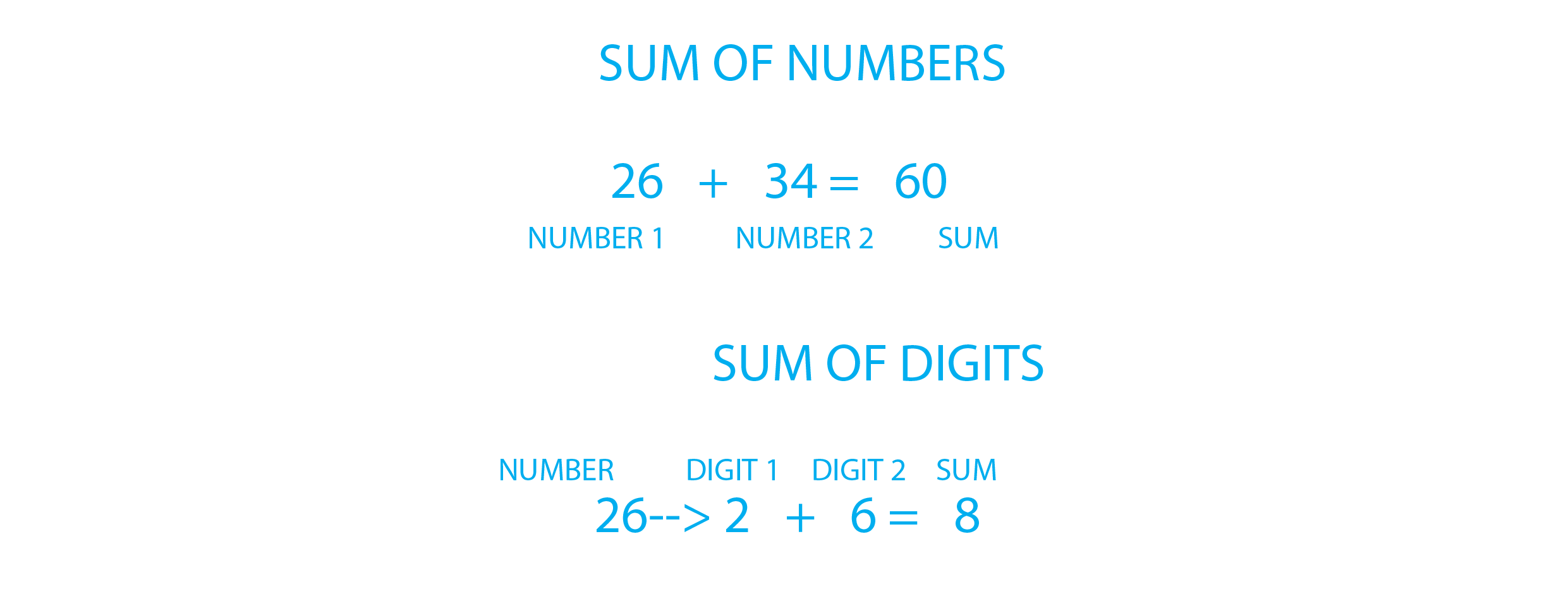 Sum Of Digits Of A Number In C